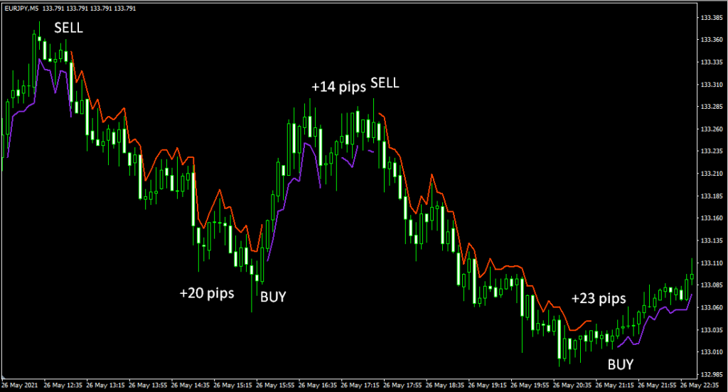 100% FREE “Profitable Paints” Forex Indicator – No Repaint - ALTRA ...