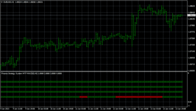 MTF MACD Indicator – Free Download - ALTRA Forex Group