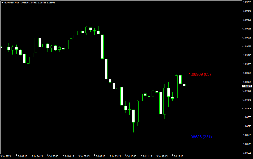 Last High Low Stop Loss Indicator – 100% Free Download - ALTRA Forex Group