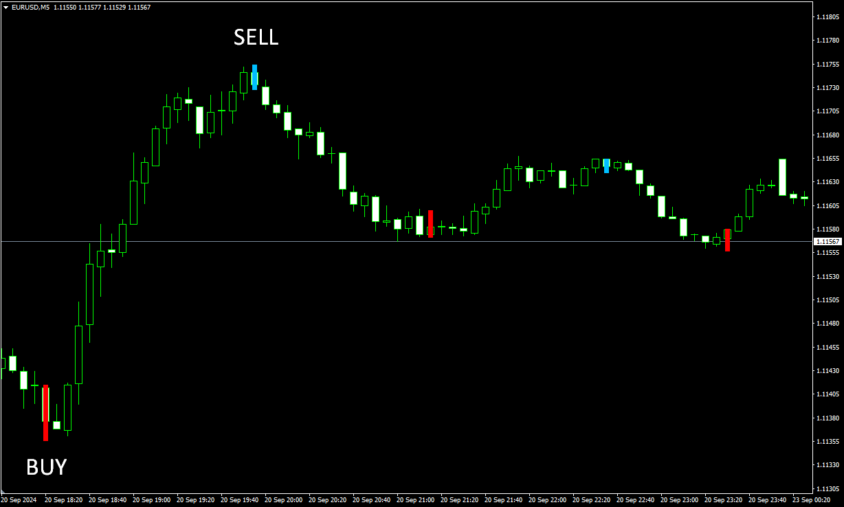 TTM Scalper MT4 Indicator – 100% Free Download - ALTRA Forex Group